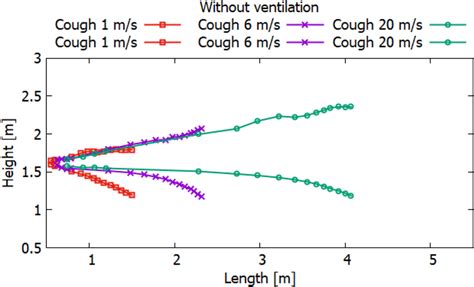 Particle Propagation Range For Scenarios 13 Download Scientific Diagram