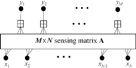 Figure 1 From Development Of A Recovery Algorithm For Sparse Signals