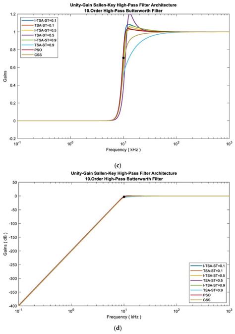 Optimization Of Butterworth And Bessel Filter Parameters With Improved Tree Seed Algorithm