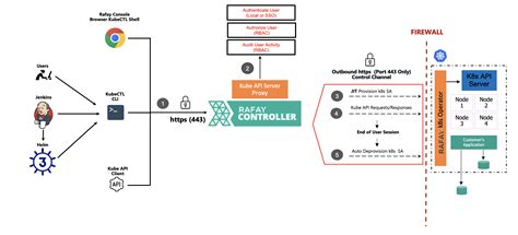 Zero Trust Kubectl Access Rafay Product Documentation
