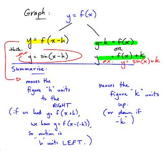 Grade Pre Calculus Math Transformations
