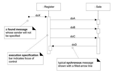 Sw Engineering Sequence Diagram 1fes Notes
