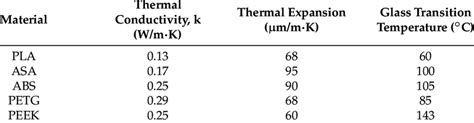 Comparison Of Thermal Conductivity Of Thermoplastic Used In 3d Printers