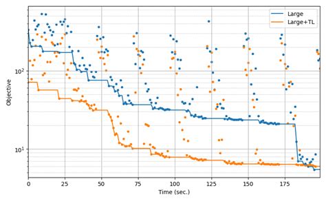 Applying Transfer Learning To Black Box Optimization DeepHyper V0 10