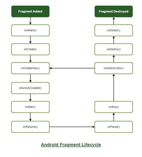 Top Android Interview Questions And Answers Sde I To Sde Iii