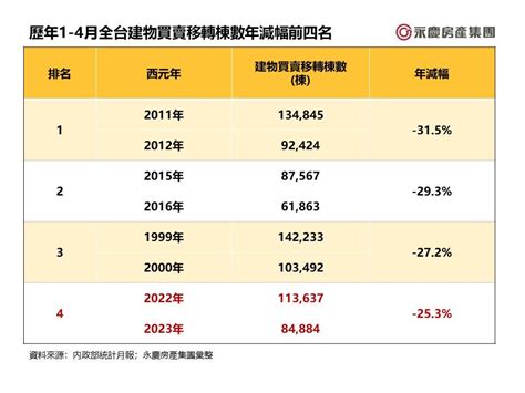 史上第三低！ 2023年全台1 4月房市交易僅85萬棟 地產天下 自由電子報