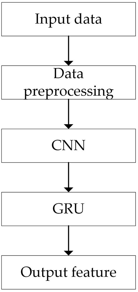 Network Traffic Anomaly Detection Based On Spatiotemporal Feature
