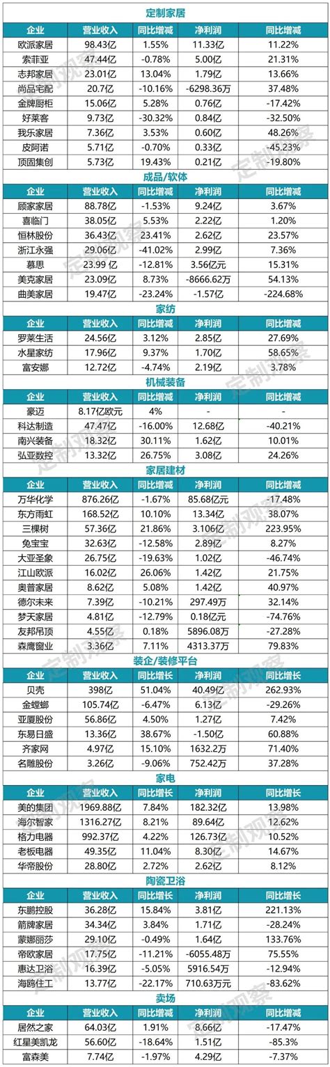 九大定制及企业半年报出炉！23家营收下滑，36家净利润增长 知乎
