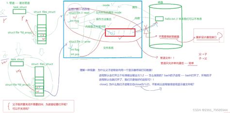 【linux】进程间通信