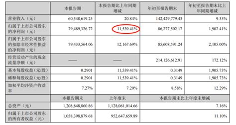 晓程科技q3净利暴增115倍，股价大涨20