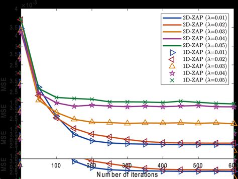 Mse Curves Of 1d Zap And 2d Zap Algorithms With Respect To λ