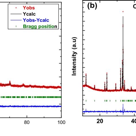 X Ray Diffraction Pattern Of Ca2fe2 − Xcuxo5 X 0 And 005 Series