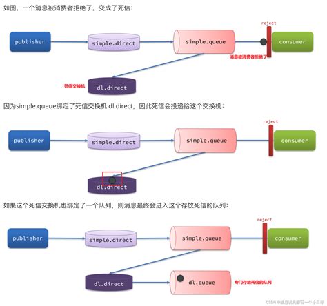 服务异步通信：消息队列——mq高级篇（rabbitmq）dlqueue波总说先赚它一个小目标的博客 Csdn博客