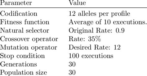 Parametrization Of The Genetic Algorithm Download Table