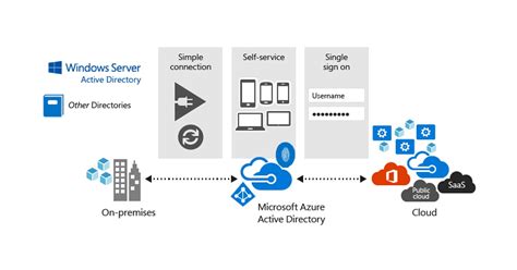 Understanding Azure Ad Azure Ad Roles And Azure Ad Connect
