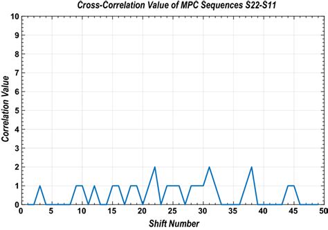 mpc sequences s1 1 and s2 2 cross correlation values in different