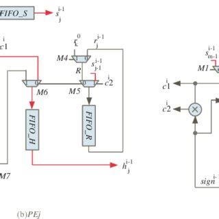 Proposed Scalable Systolic Array When M And T Download Scientific Diagram