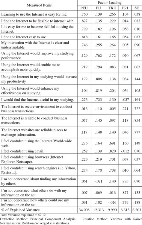 Factor Analysis For Construct Validity Download Scientific Diagram