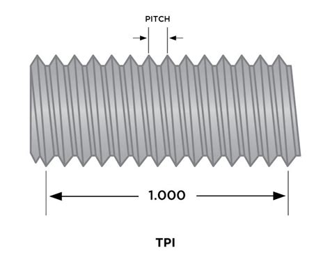 Introduction To Standardized Fastener Thread Types