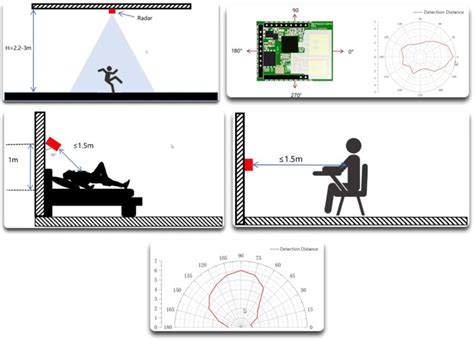 Seeed Studio MR BHA And MR FDA GHz MmWave Sensor Kits With XIAO ESP C For Fall