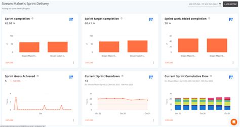 Unlock Scrum Team Success By Revealing Sprint Metrics