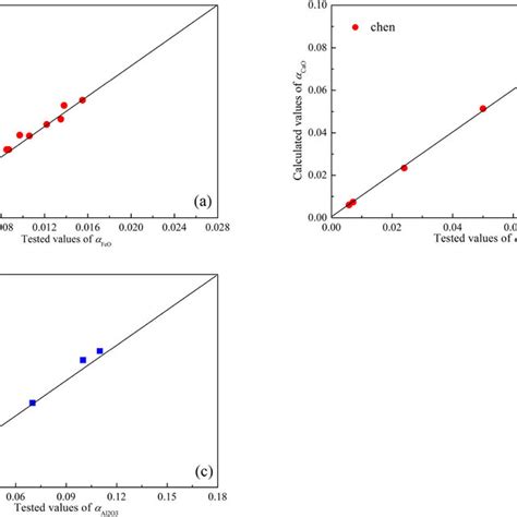 Comparison Between Calculated Values Of The Activity Model And The