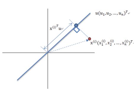 Common Dimension Reduction Methods Data Shore