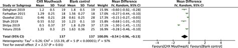 Forest Plots Comparing The Efficacy Between Chlorhexidine Mouthwashes Download Scientific