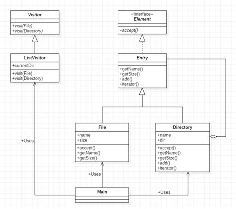 Visitor（访问者） 模式visitor模式 Csdn博客