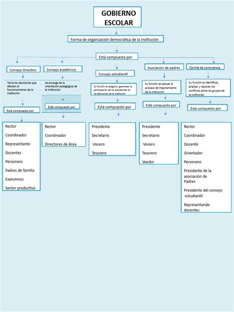 Mapa Conceptual Del Gobierno Escolar 5 Pdf Gobierno