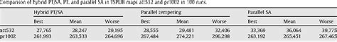 Table 1 From Hybrid Parallel Tempering And Simulated Annealing Method Semantic Scholar