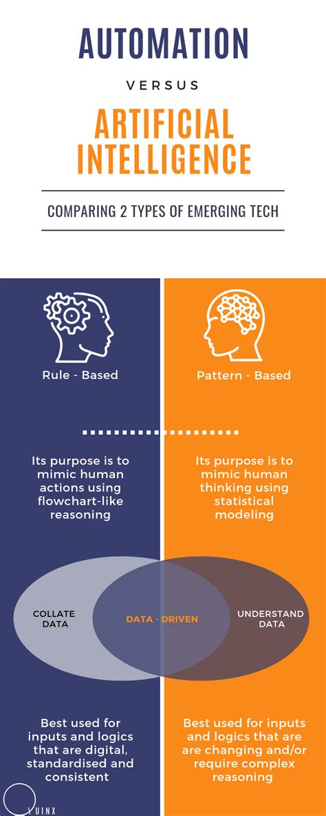 Automation Vs Artificial Intelligence Types Of Technology Technology