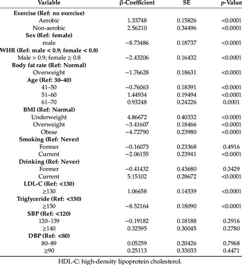 Multiple Linear Regression Analysis Of Factors Associated With Hdl C