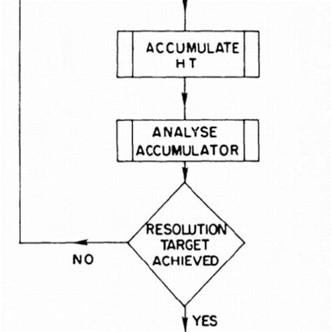 The Adaptive Hough Transformation Algorithm Reprinted From The
