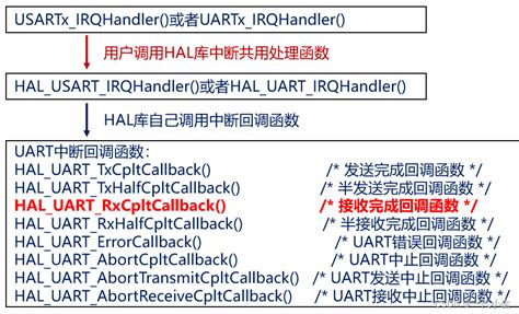 Stm32串口发送接收字符hal库配置步骤stm32 串口 收发字符串 Hal库 Csdn博客