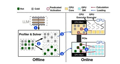 PowerInfer使用消费级 GPU 提供快速大型语言模型 Unite AI