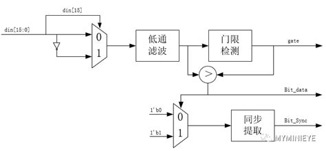 4ask调制与解调的matlab 无线通信篇 Fpga中ask解调怎么做？橙子青提的博客 Csdn博客