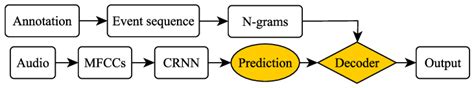 Using N Grams To Decode Polyphonic Sound Events Download Scientific Diagram