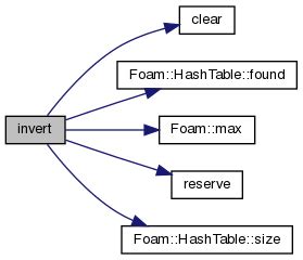 Openfoam Toposet Class Reference