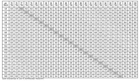 How To Calculate The Residual Sugar In Wine Support