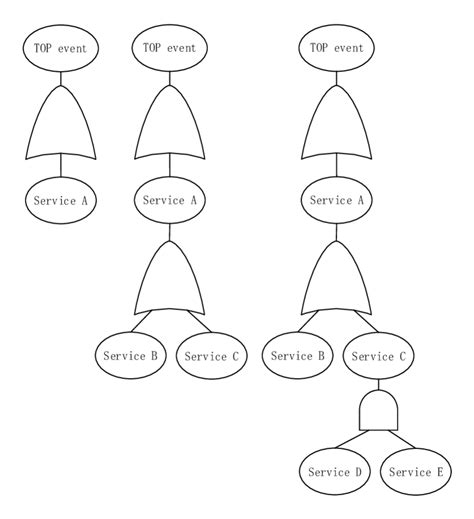 Process Of Building A Fault Tree Download Scientific Diagram