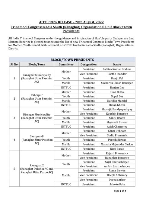 All India Trinamool Congress On Twitter Aitcofficial Under The