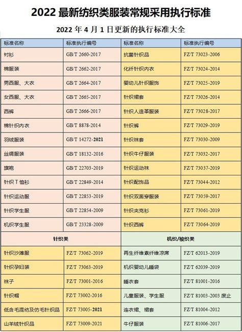 服装标准丨2022最新纺织类服装常规采用执行标准大全 针织品 内衣 学生服