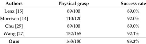 Grasp Success Rates In Robotic Grasping Experiments Download Scientific Diagram