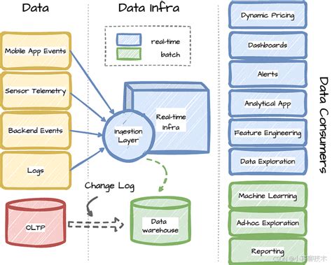 小蒋聊技术 为什么在大数据的世界里，python 和 Java总是被拿来比较？ Csdn博客