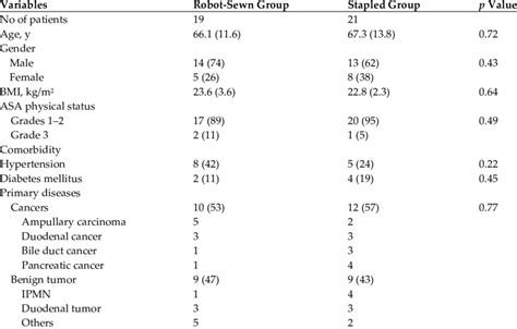 Characteristics Between Robot Sewn And Stapled Gastrojejunostomy Download Scientific Diagram