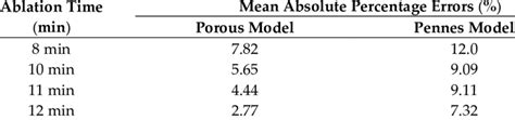 mean absolute percentage errors between simulation and experimental