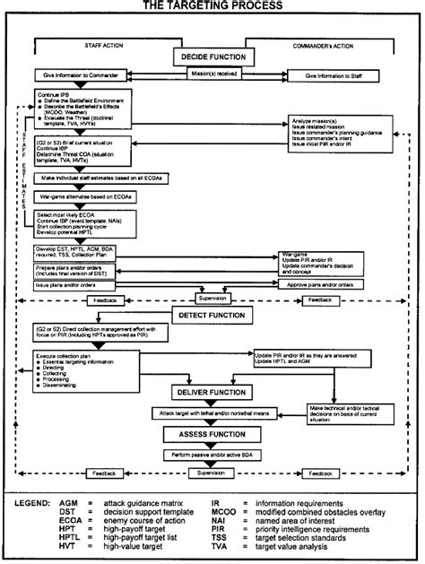 Fm 6 20 10 Ttps For The Targeting Process Chapter 1 Principles And