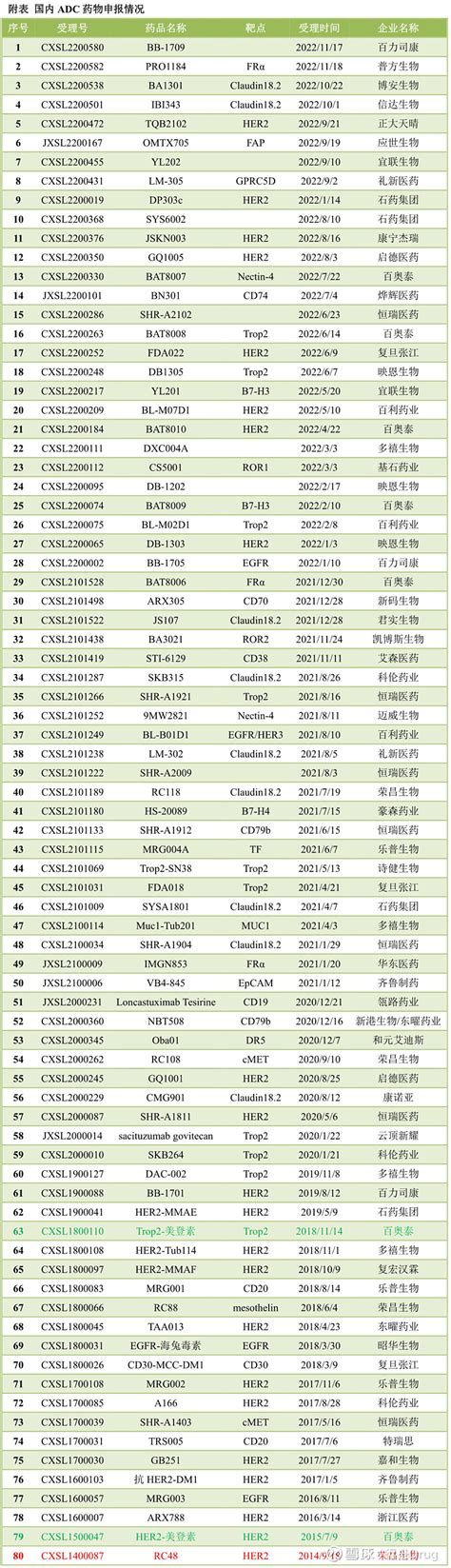 中国adc新药研发格局 Armstrong 截至2022年11月，nmpa累计受理了80款adc新药。2020年开始，国内adc新药研发开始大