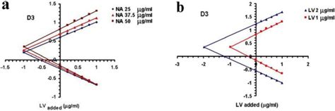 Plots Of H Point Standard Addition Method For A Fixed Lv Concentration